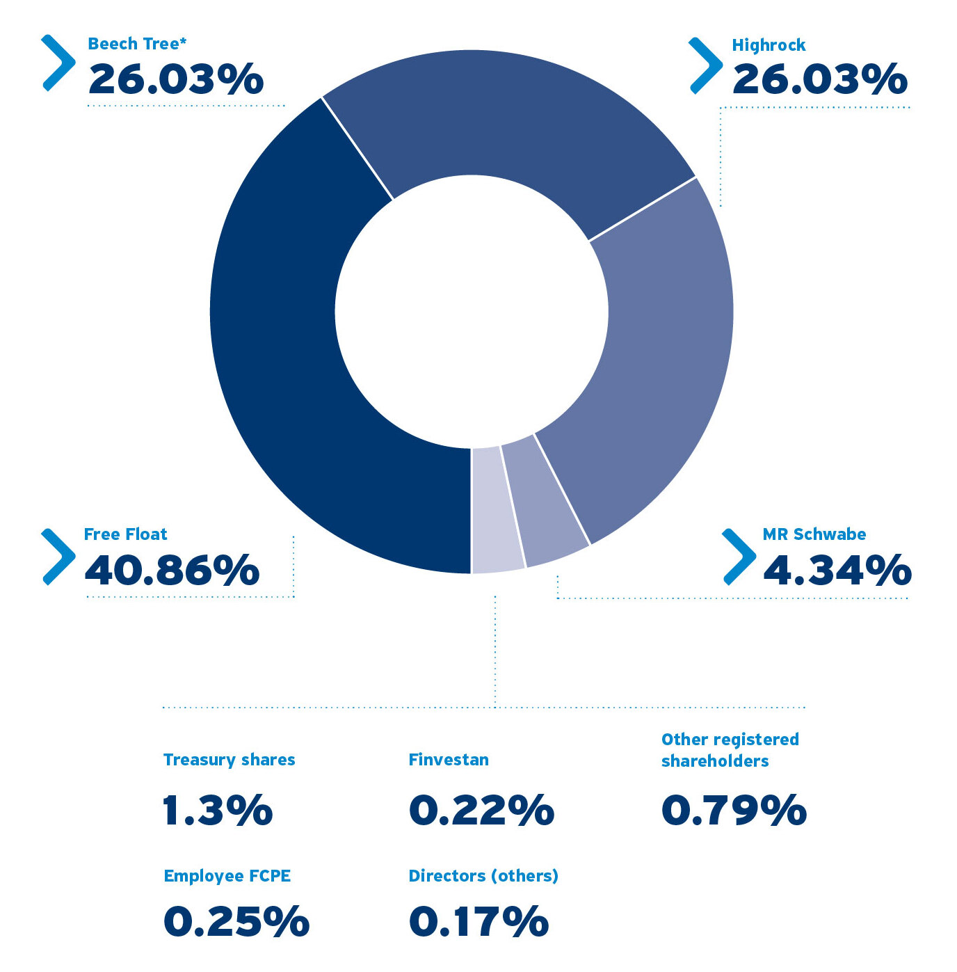 Shareholders Information at Ipsen | Valuable Insights for Shareholders